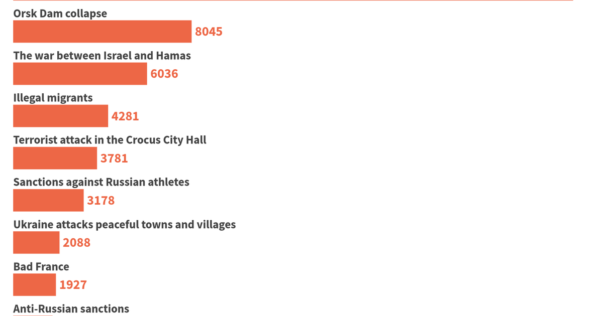 Surrounded by "unfriendly" countries. Russian Media Monitoring Report, April 1-7, 2024 — Тексти ...