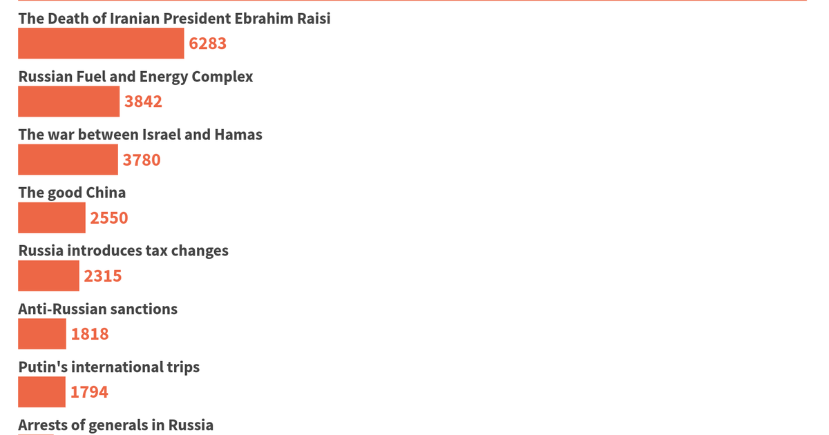 Information campaigns of the week. Russian Media Monitoring Report, May ...